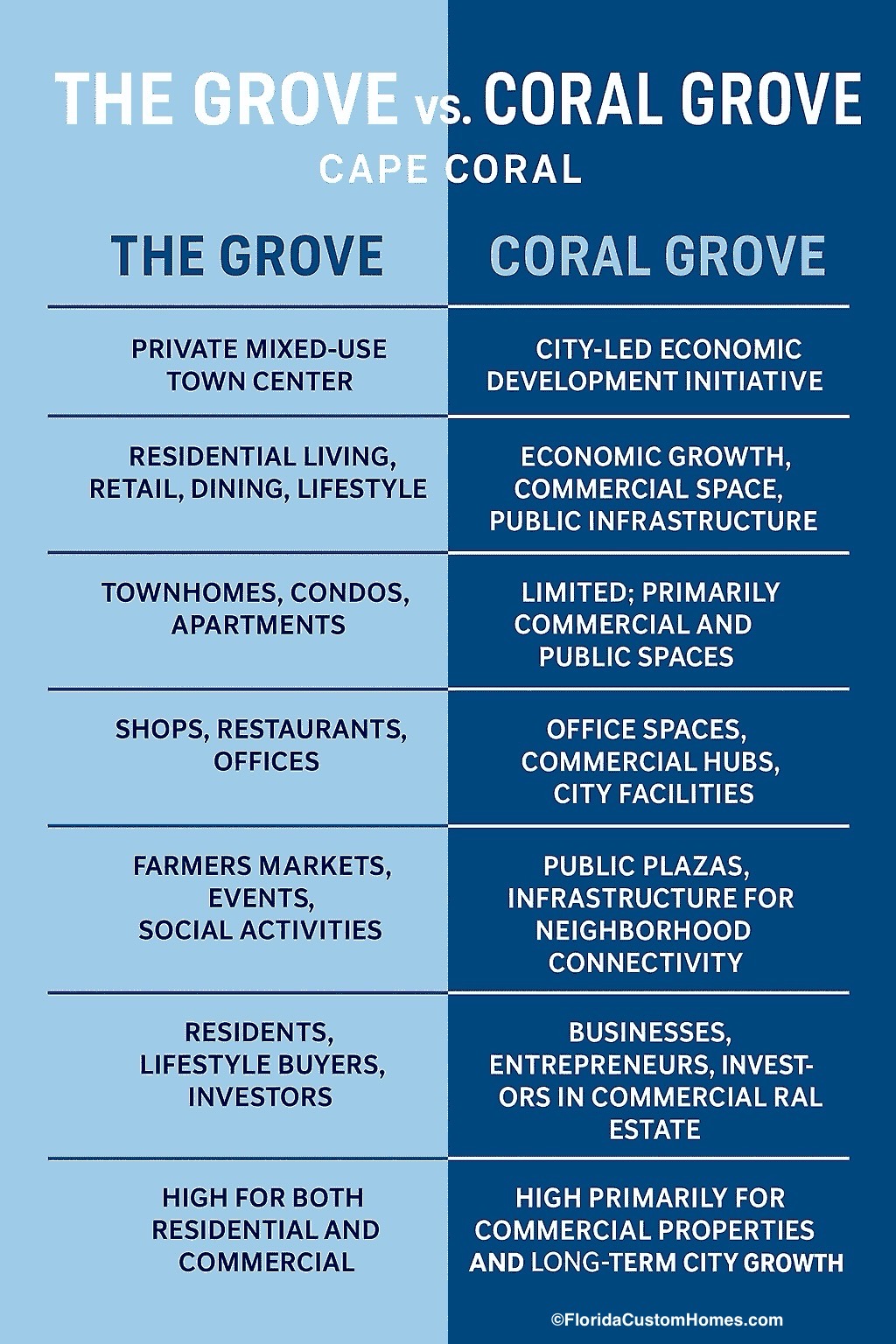 The Grove vs. Coral Grove in Cape Coral: Understanding the Differences