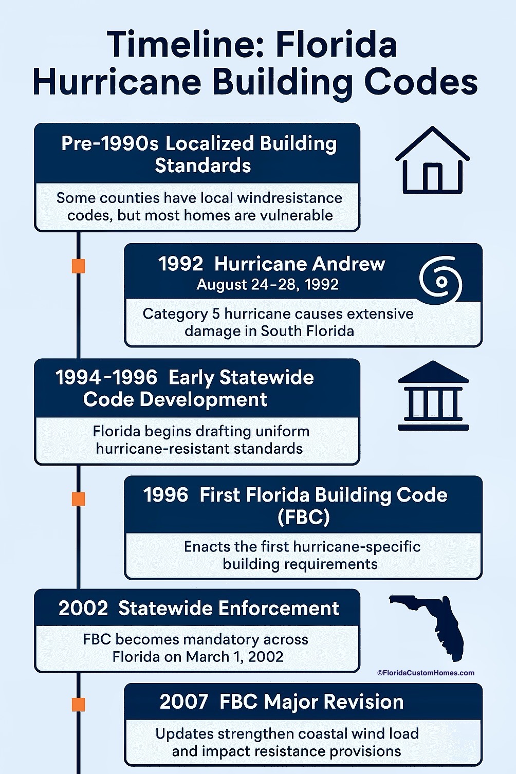Building Codes