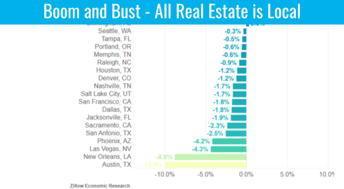 Boom and Bust - All Real Estate is Local