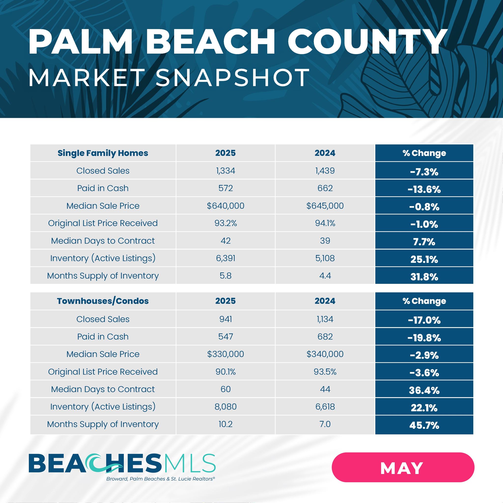 Palm Beach County Market Report May 2025