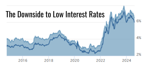 The Downside of Low Interest Rates.