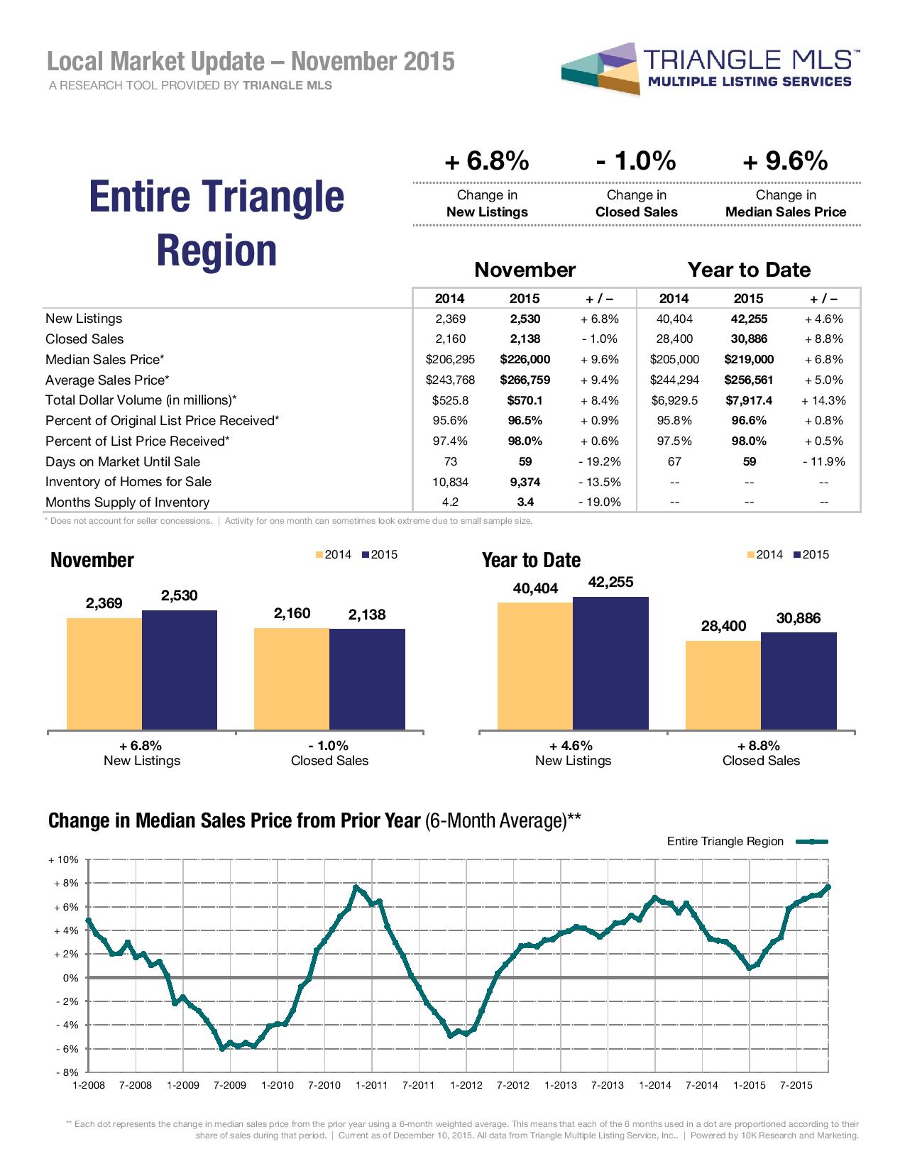 Triangle Real Estate Market Update November 2015