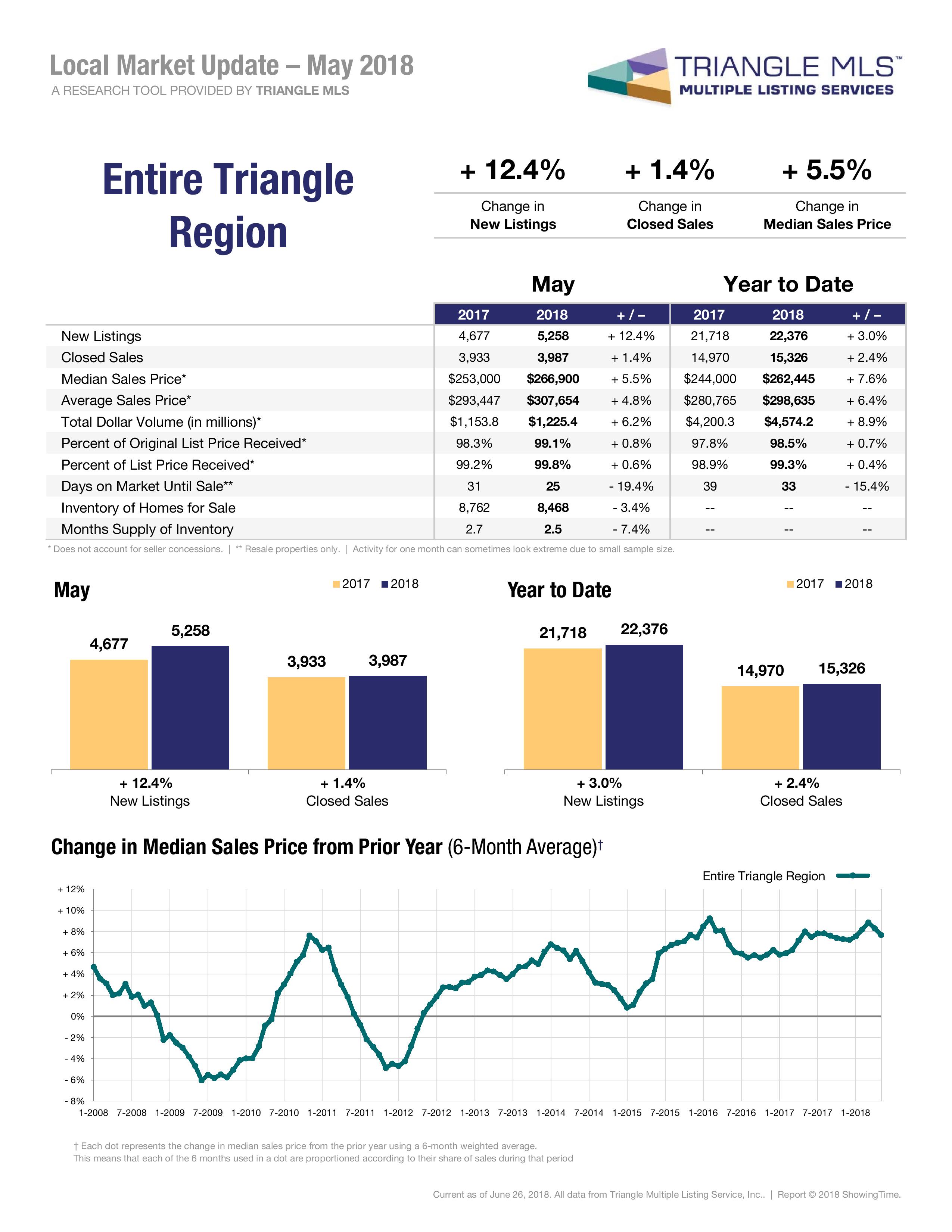 Triangle Real Estate Market Update October 2016