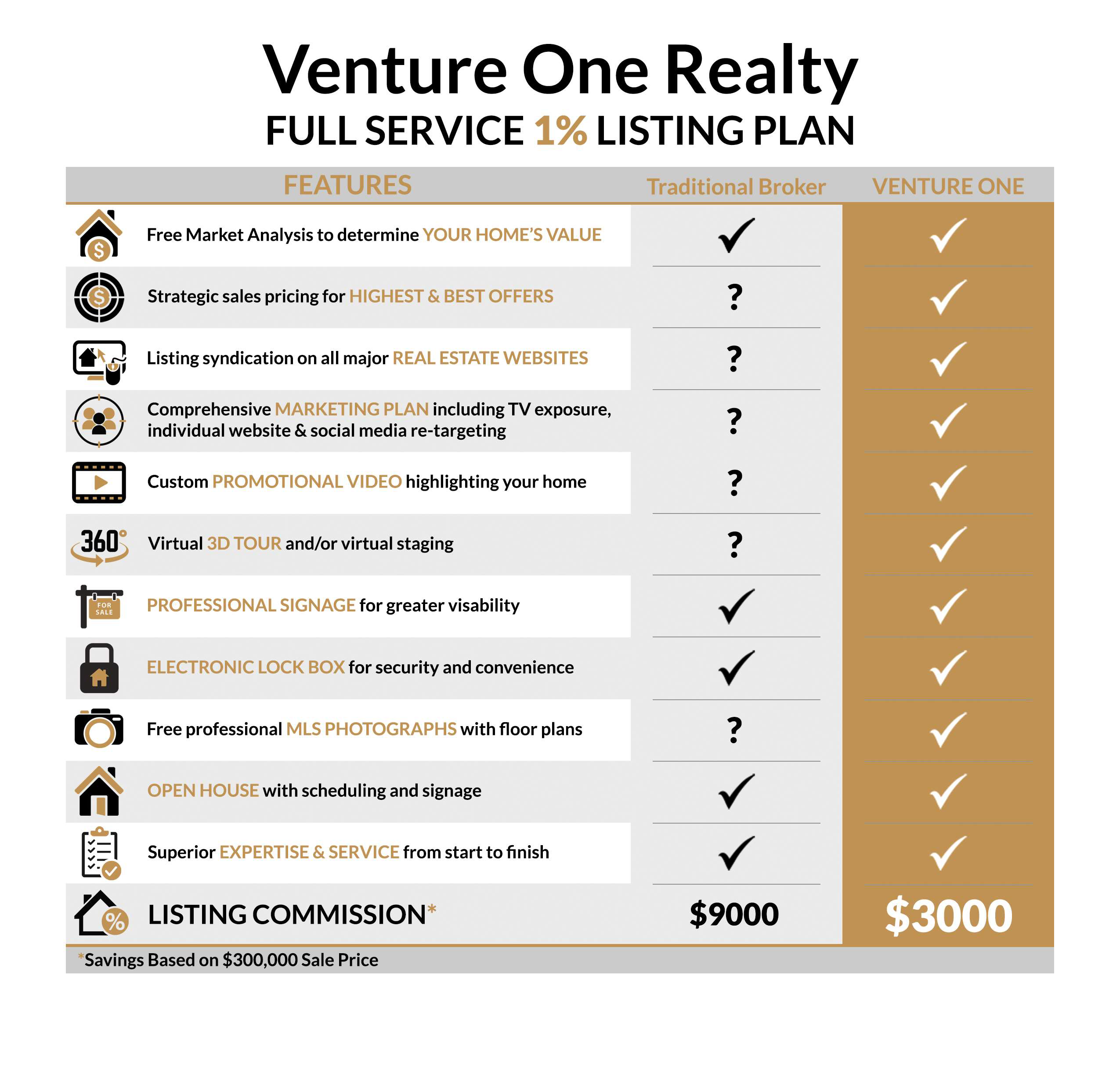 Full Service 1% Listing Plan Connecticut | 1% Real Estate Broker | Real ...