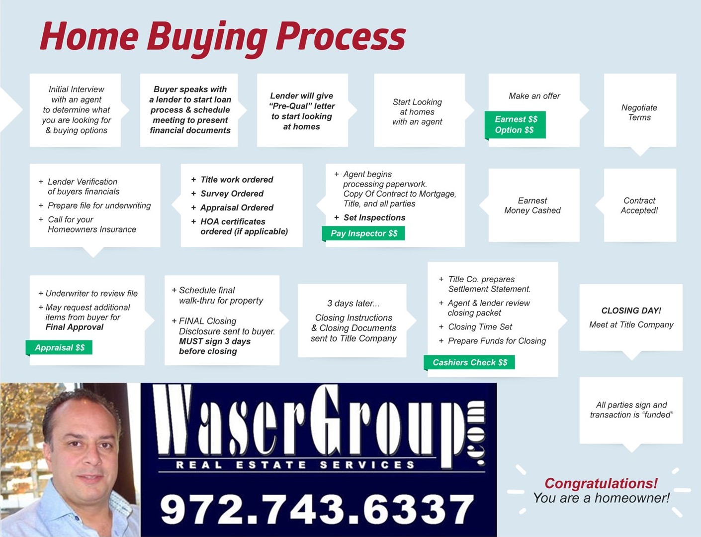 Flow Chart Of Buying Process