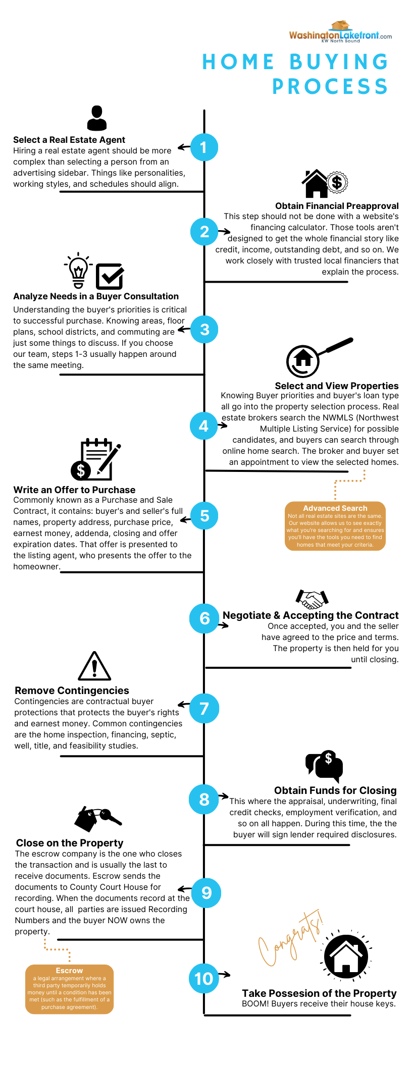 Lakefront Home Buying Process Flowchart - WashingtonLakefront.com