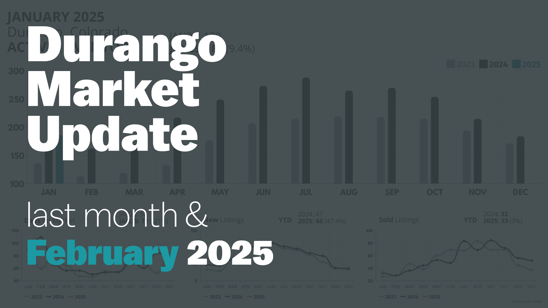 Durango Real Estate Market Information | February 2025