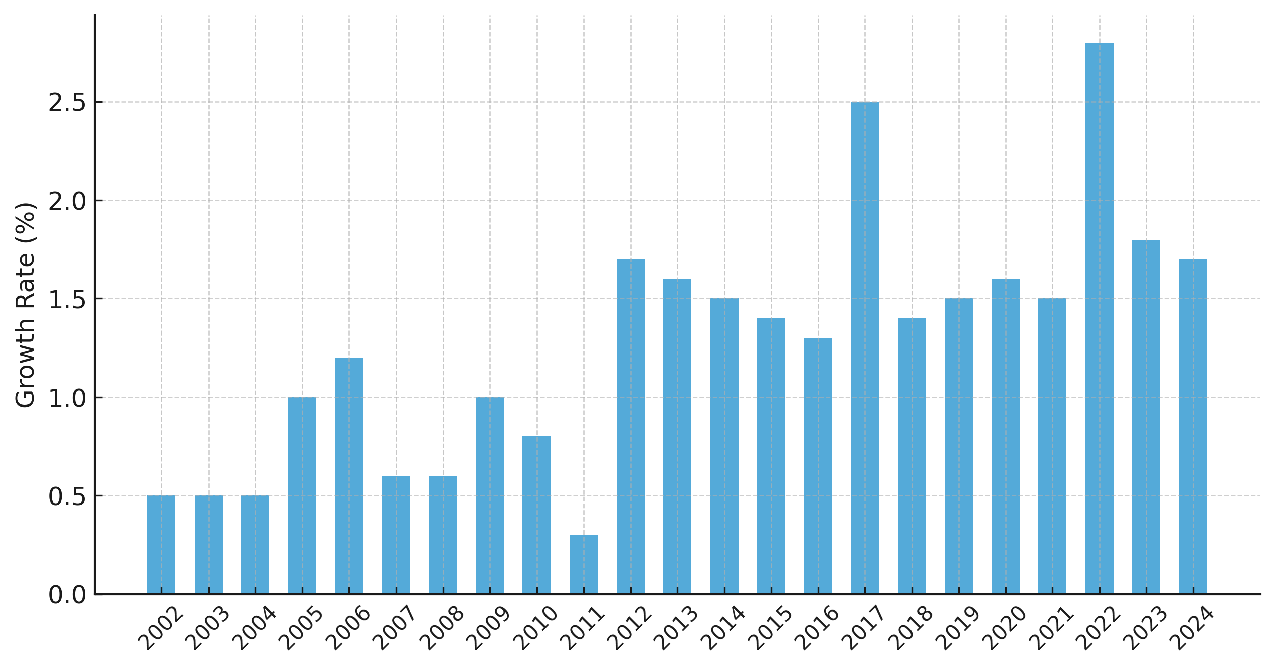 Victoria Population Growth Update