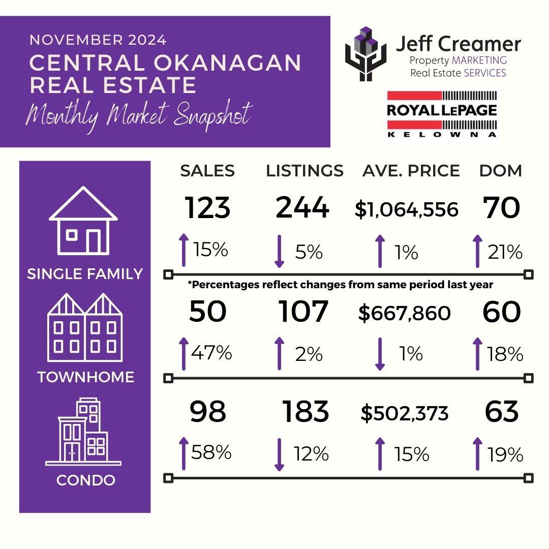 Central Okanagan / Kelowna Real Estate Market Statistics: November 2024