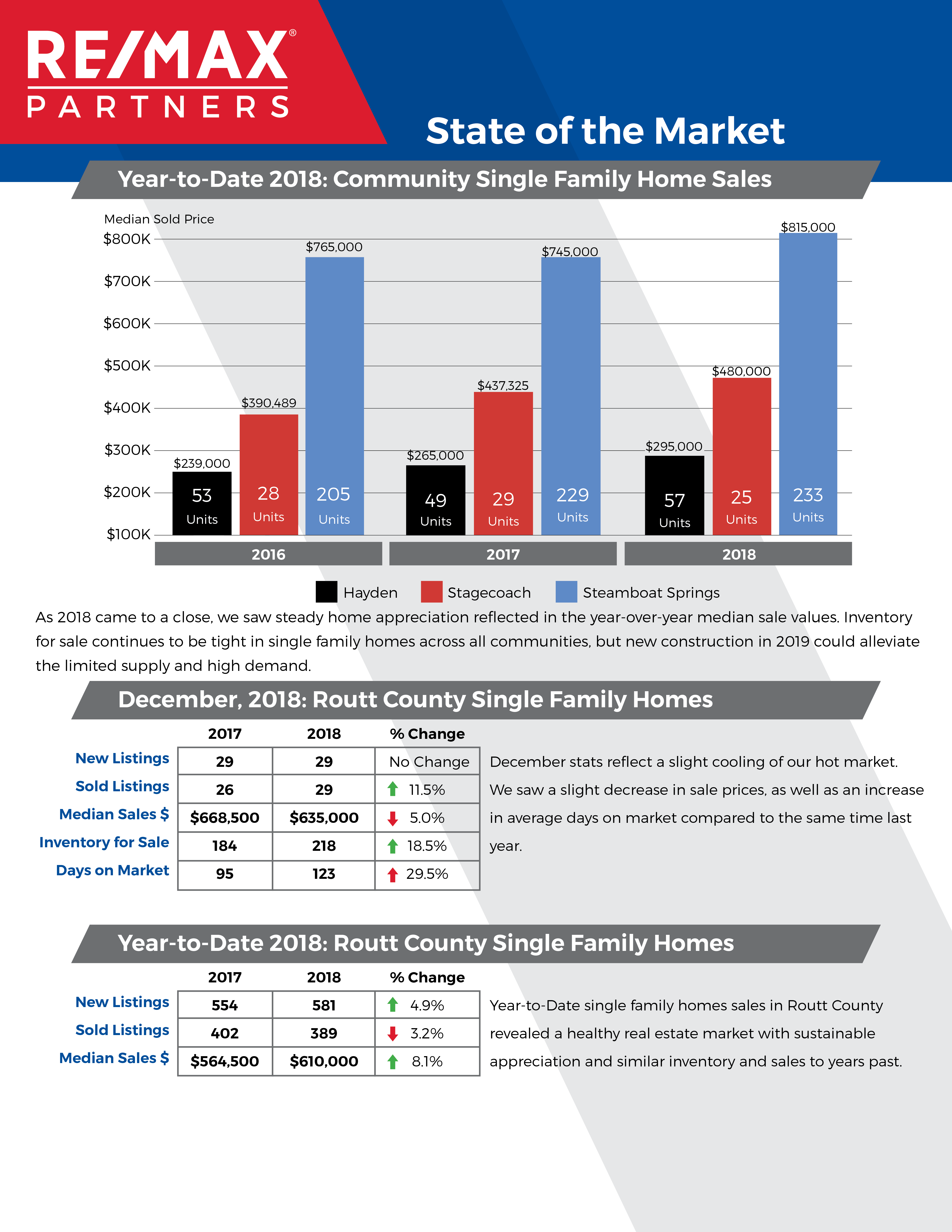 Real Estate Numbers for December 2018-Steamboat Springs